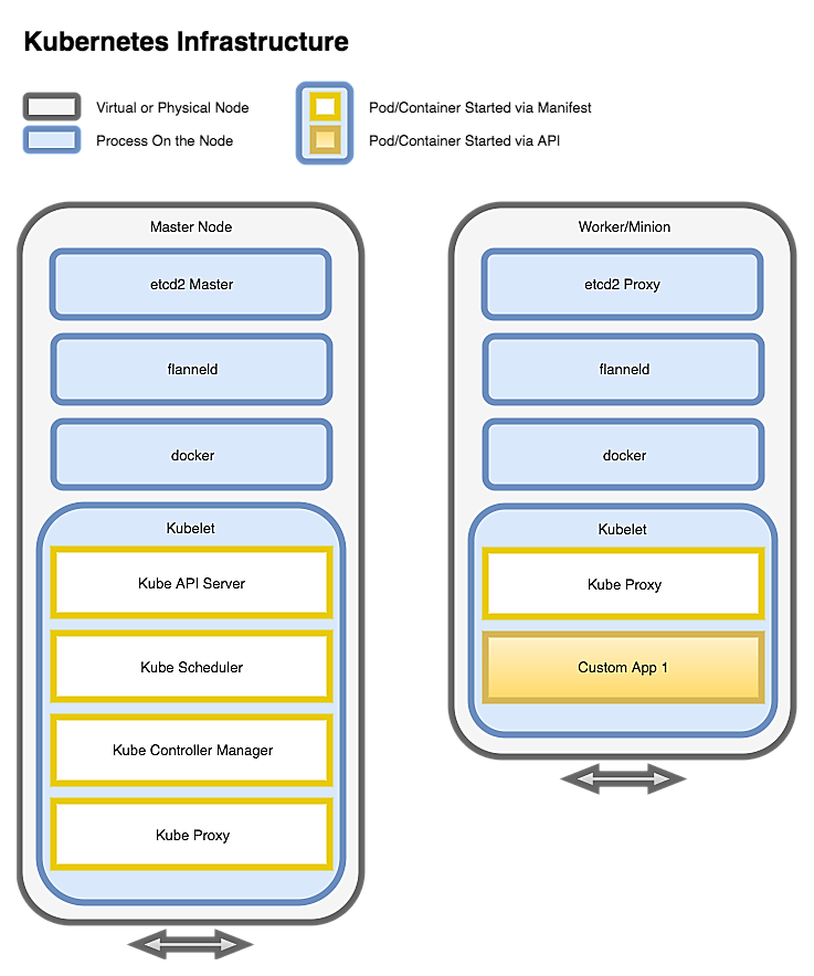 Introduction to Kubernetes And Its Infrastructure