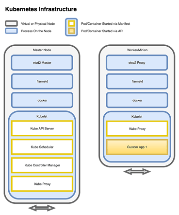Introduction to Kubernetes And Its Infrastructure