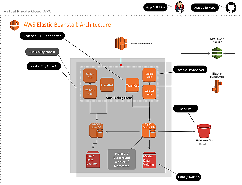 Creating an Automated Devops Pipeline to AWS