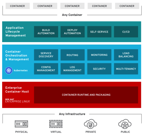 A Closer Look at the OpenShift Platform Architecture