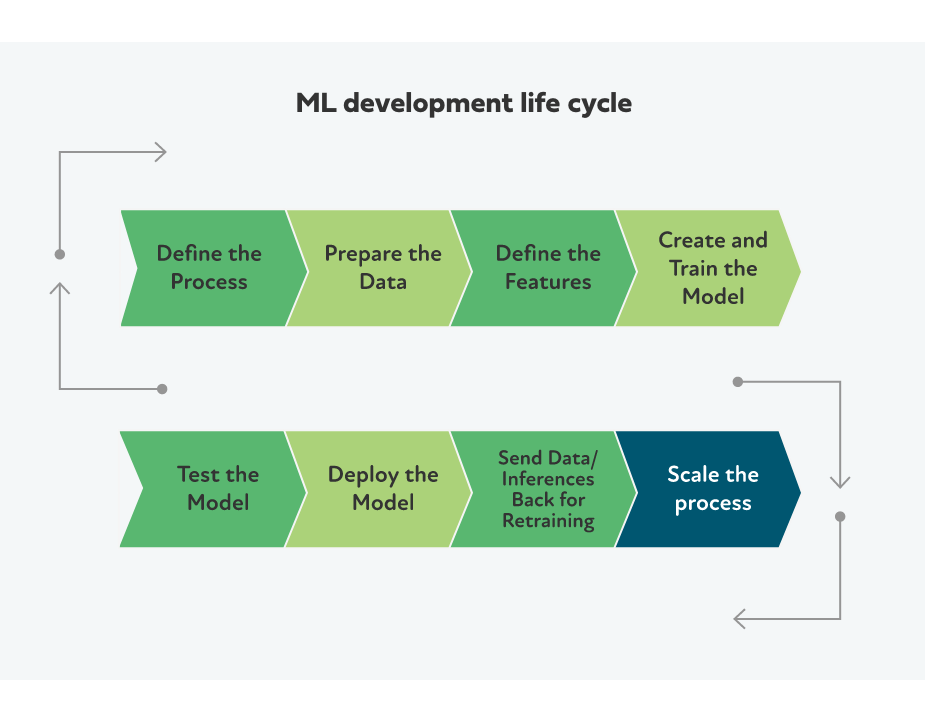 Accelerating Business Results from Machine Learning
